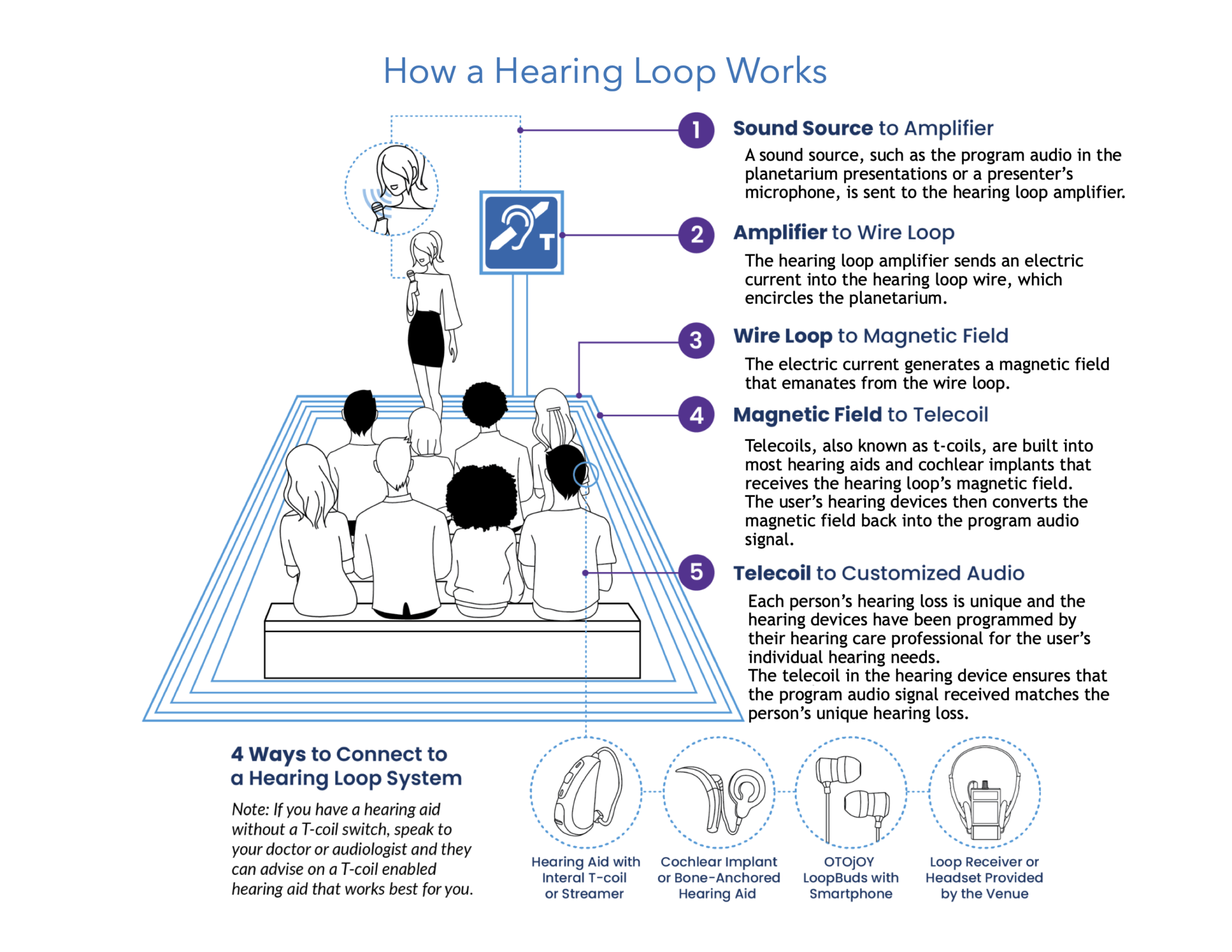 Planetarium | Eugene Science Center
